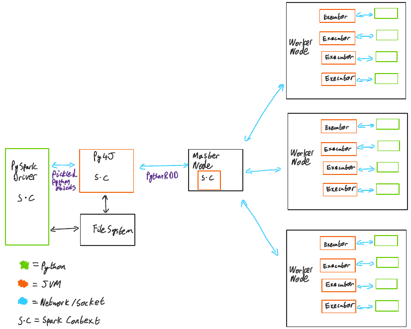 Comment Spark Peut tre Lanc Travers Python Omaroid